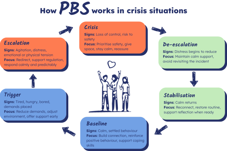 PBS in Crisis Situations: Strategies for Positive Outcomes